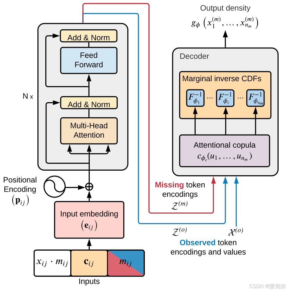 TACTiS: Transformer-Attentional Copulas for Time Series-CSDN博客