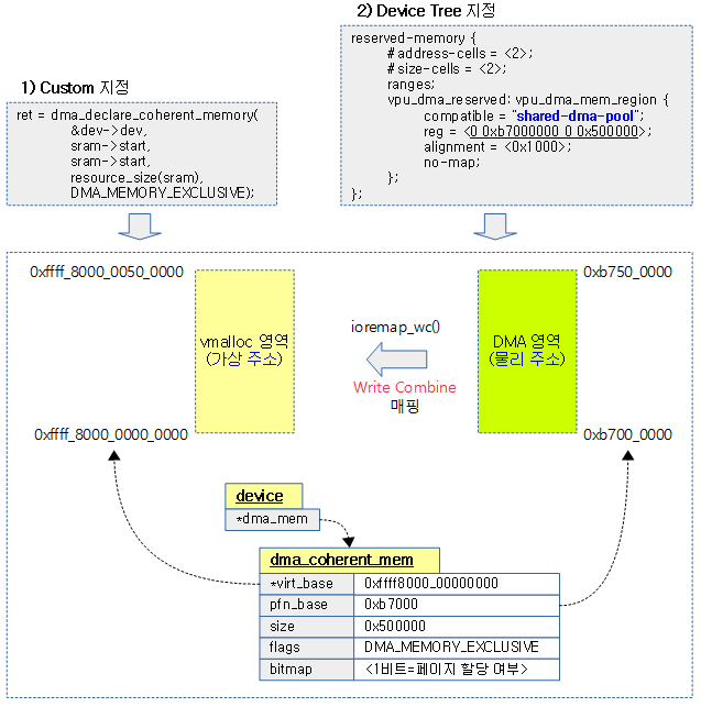 DMA Coherent Memory_memory coherent-CSDN博客