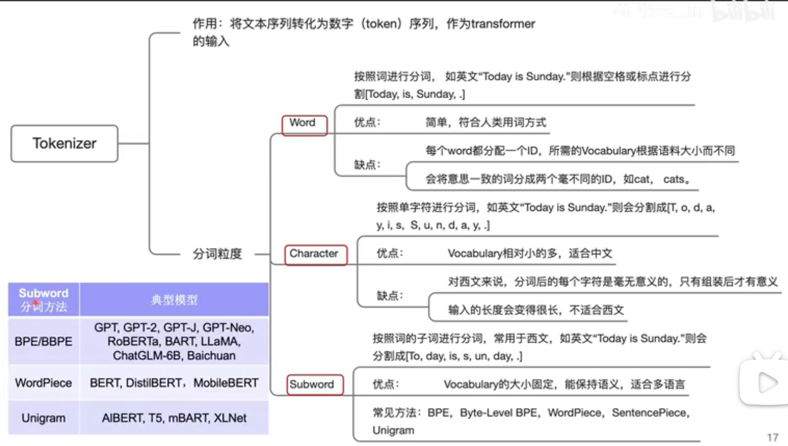 Tokenizer笔记-CSDN博客