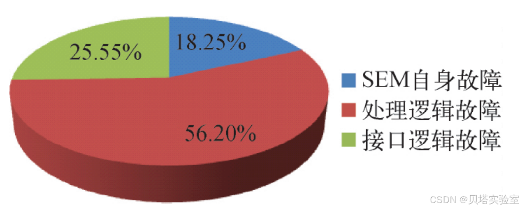 基于SEM的FPGA抗单粒子翻转技术_fpga sem-CSDN博客