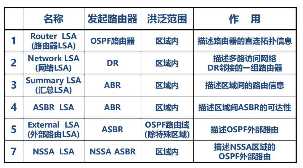 OSPF路由协议_ospf csdn-CSDN博客