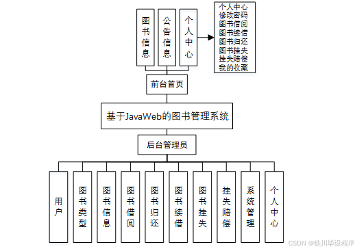计算机毕设springboot基于javaweb的图书管理系统 基于spring Boot的javaweb图书管理平台 使用spring Boot开发的javaweb图书馆管理系统