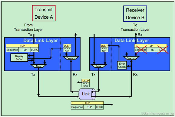 PCIE链路层基础_pcie csdn-CSDN博客