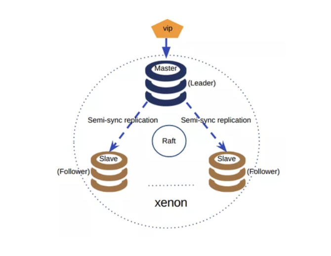 MySQL高可用的终极进化：Xenon架构解析与生产级部署指南_Mysql/mycat日常部署、监控、调优、运维等系列专栏-CSDN专栏