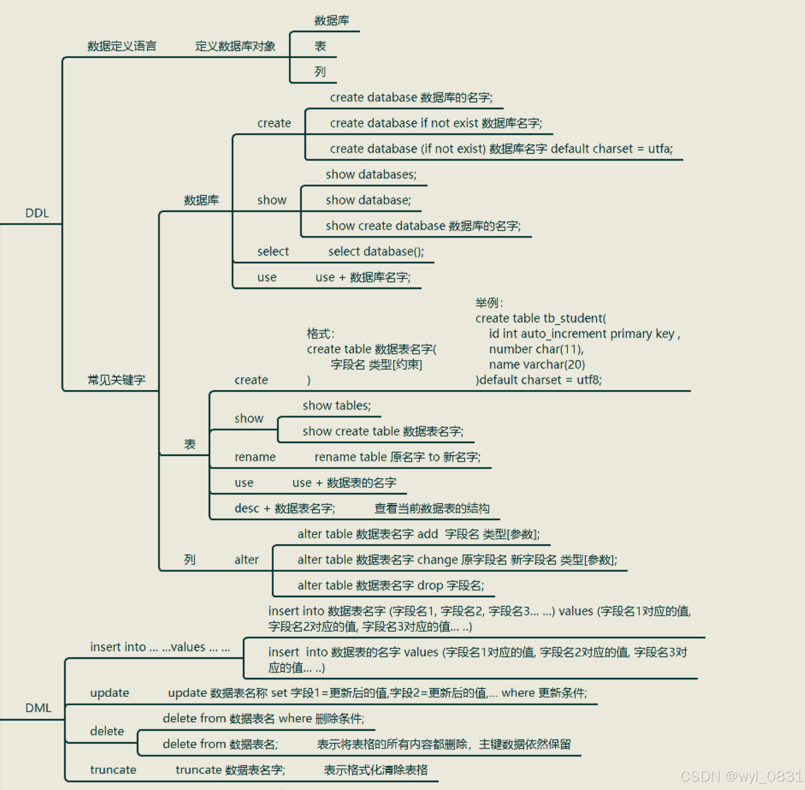 SQL的 DDL 和 DML-CSDN博客