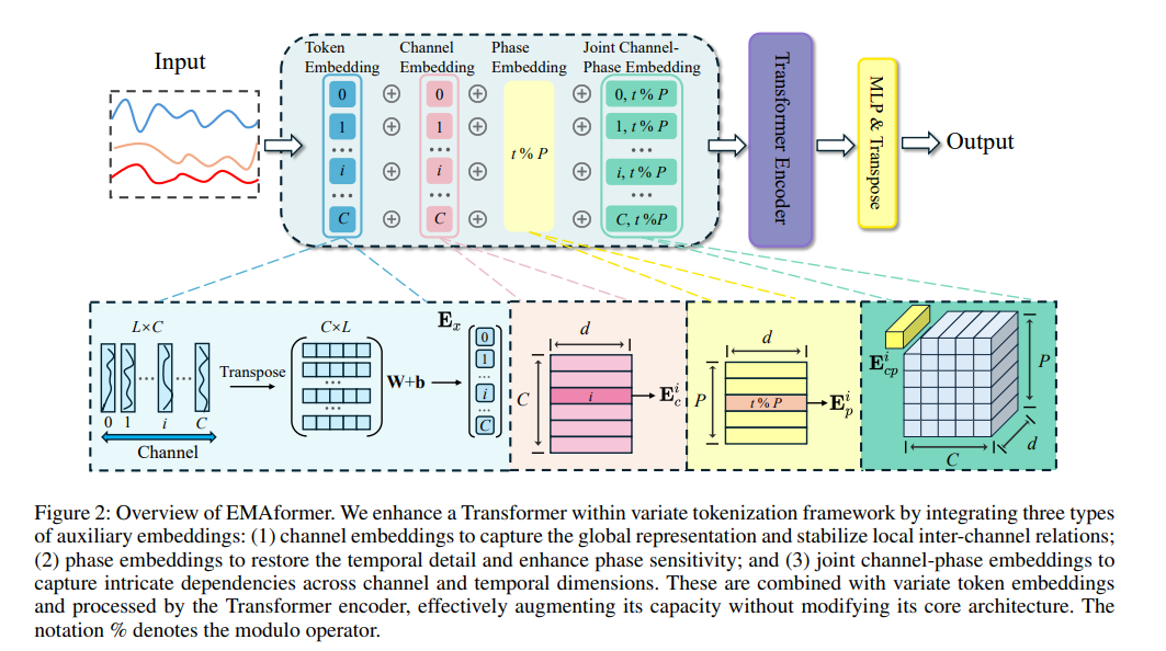 AAAI 26 | EMAformer革新时序预测！三大嵌入释放Transformer潜力，MAE直降5.15%性能超越MLP！-CSDN博客