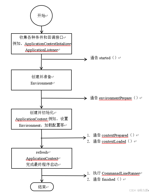 基于springboot的校园二手平台设计与实现【毕业设计论文】基于spingboot的校园易物网的设计与实现这种毕设难不难 Csdn博客
