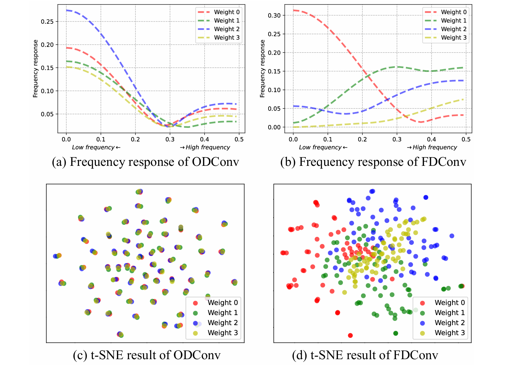Frequency Dynamic Convolution for Dense Image Prediction-CSDN博客