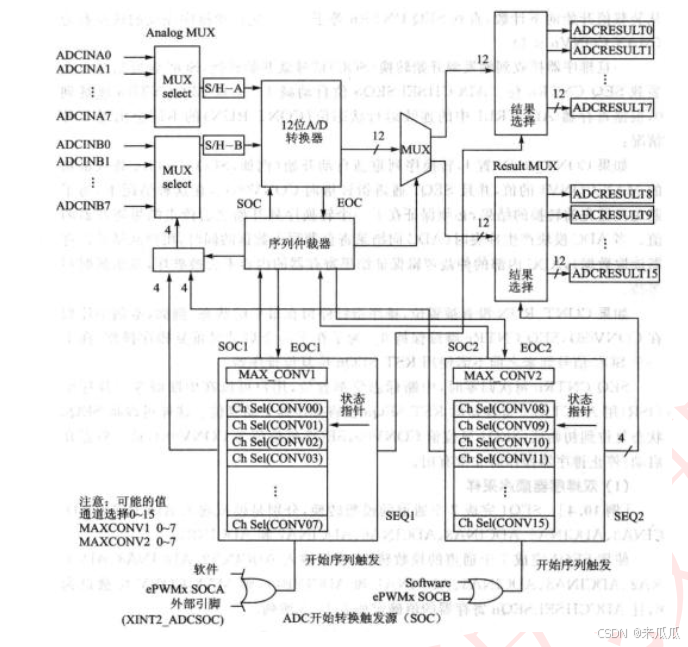 4.DSP--ADC_dsp adc-CSDN博客