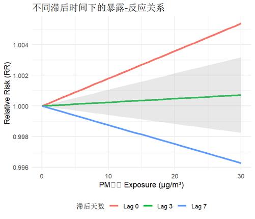 R分布式滞后非线性模型dlnm分析某城市空气污染与健康数据：多维度可视化优化滞后效应解读非线性滞后模型 Csdn博客