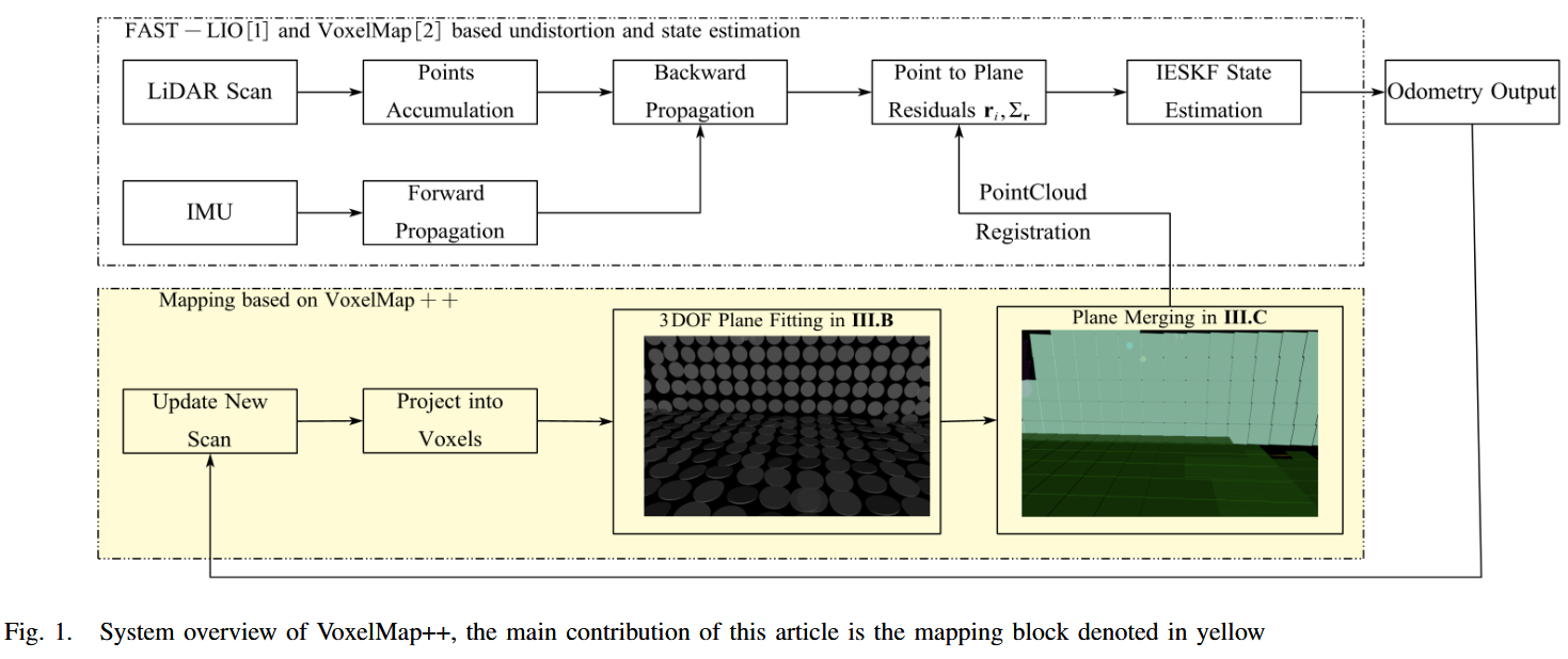 论文Review SLAM VoxelMap++ | RAL2024 电子科大 | 体素可融合的VoxelMap升级版-CSDN博客