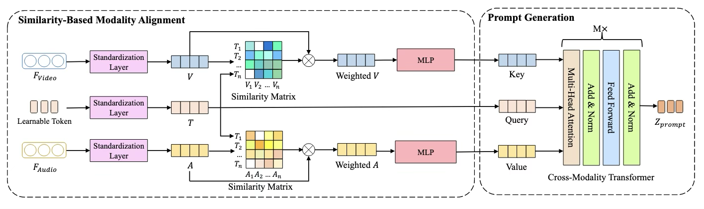 论文笔记：Token-Level Contrastive Learning with Modality-Aware Prompting for Multimodal Intent ...