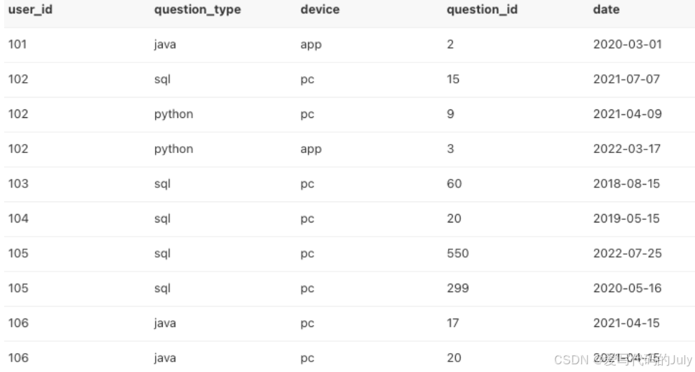 【sql每日一练】day11：牛客高频习题练习：分组聚合窗口函数专题sql 牛客开窗函数题目合集 Csdn博客