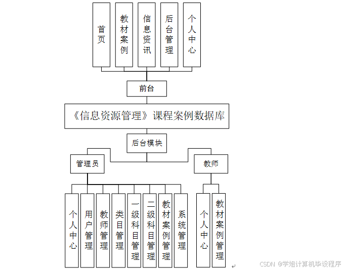 计算机毕业设计springboot《信息资源管理》课程案例数据库 《信息资源管理课程案例库建设》 《信息资源管理课程案例存储与管理系统》 Csdn博客