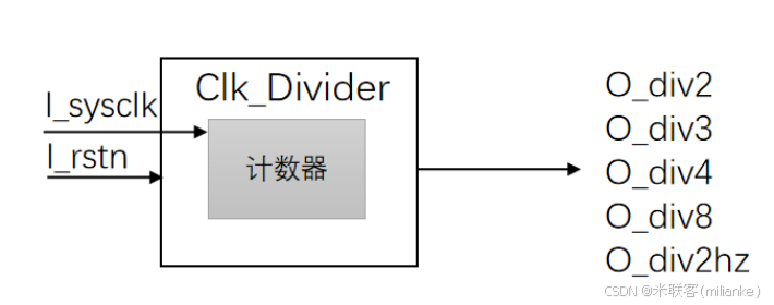 [米联派-安路飞龙DR1-FPSOC] FPGA基础篇连载-08 FPGA多路分频器实验_安路 ila-CSDN博客