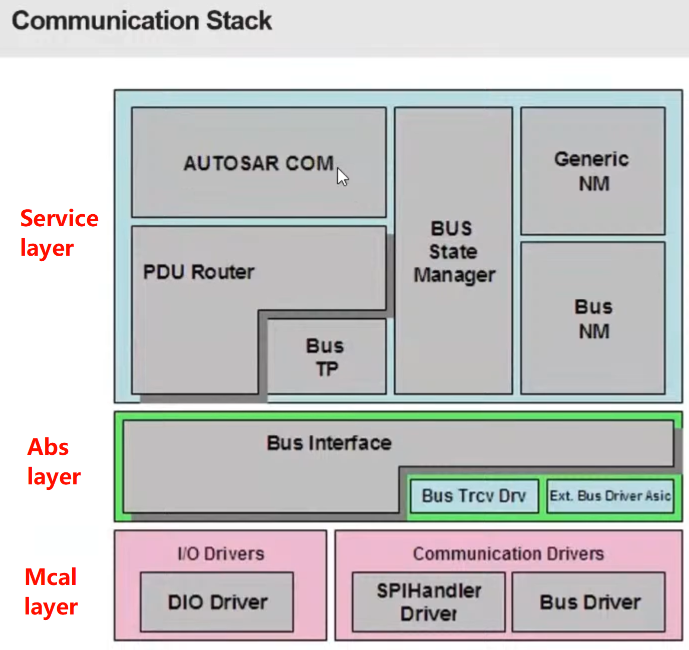Autosar CP COM STACK-CSDN博客