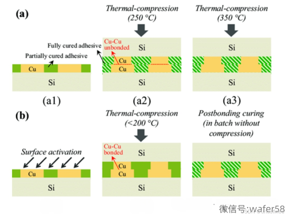 Cu-Cu混合键合主要用在哪方面？-CSDN博客