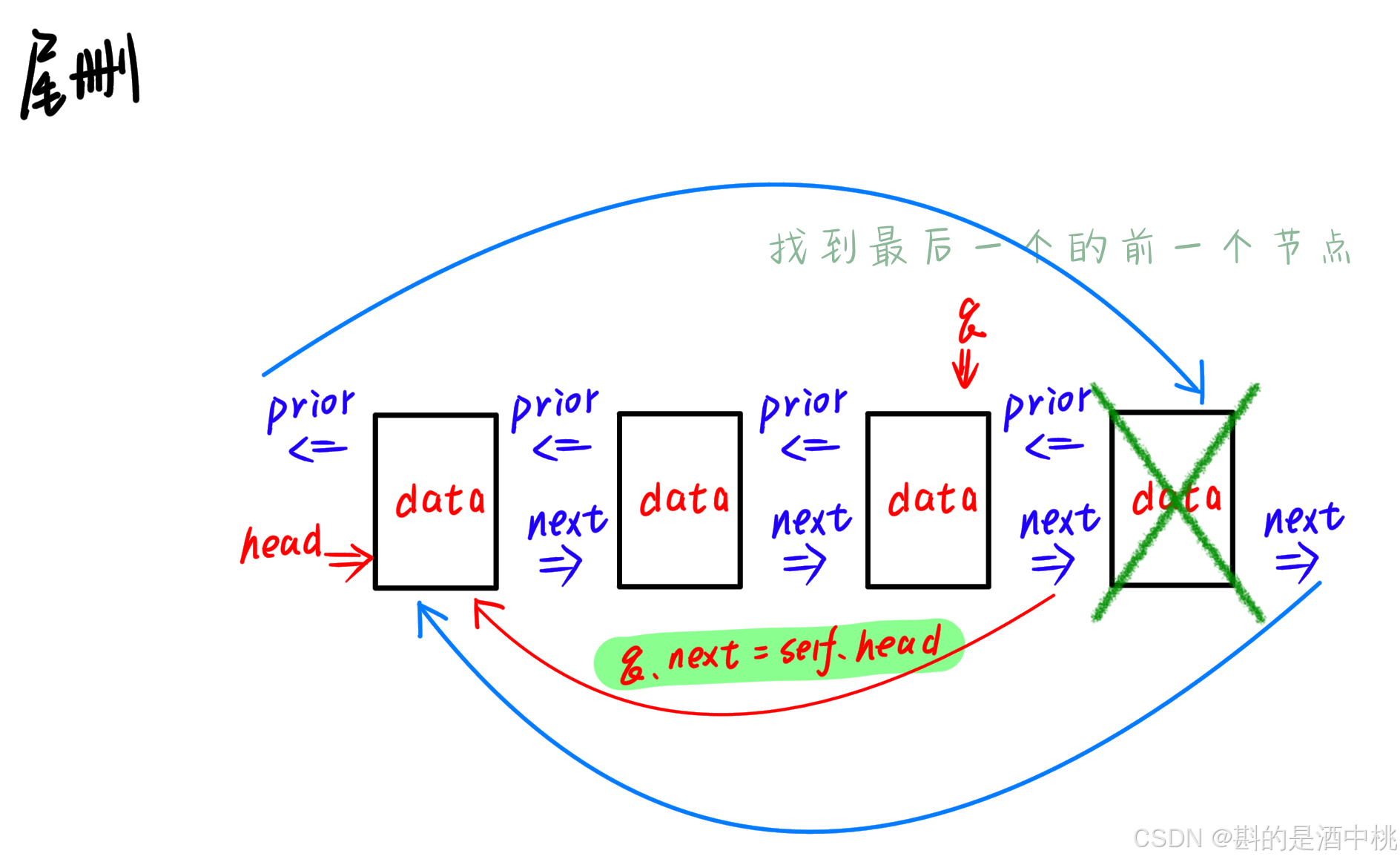 Python数据结构数据结构代码python Csdn博客