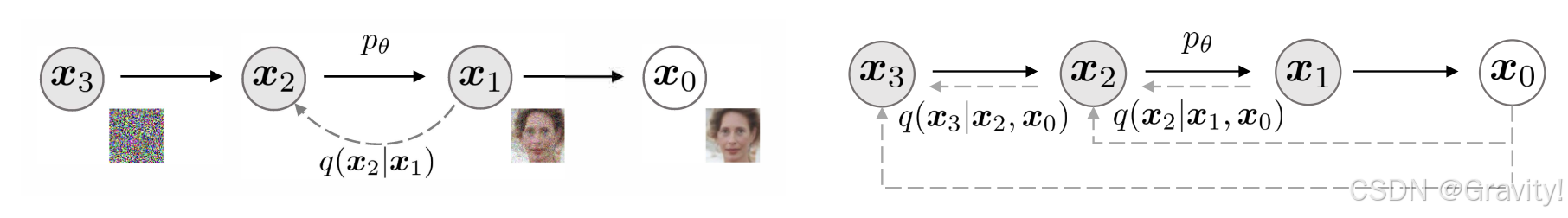 Diffusion扩散模型梳理笔记（一）: DDPM, DDIM, Classifier Guidance, Classifier-Free Guidance_diffusion ...