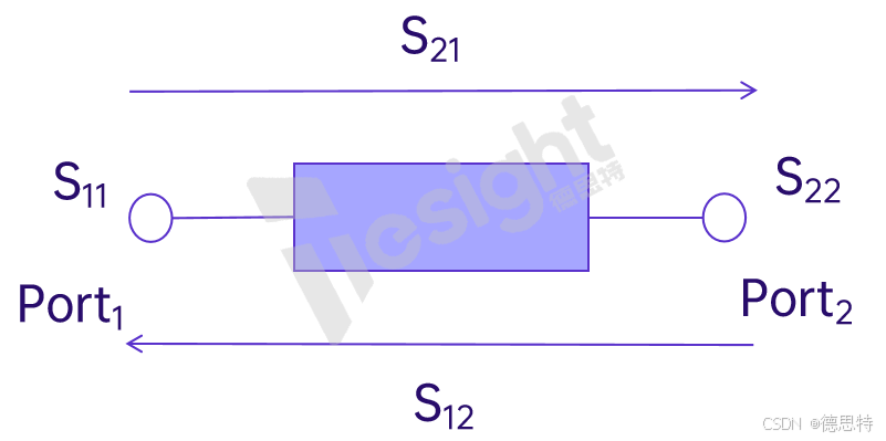 矢量网络分析仪（VNA）基础解析与应用指南（二）_vna s11-CSDN博客