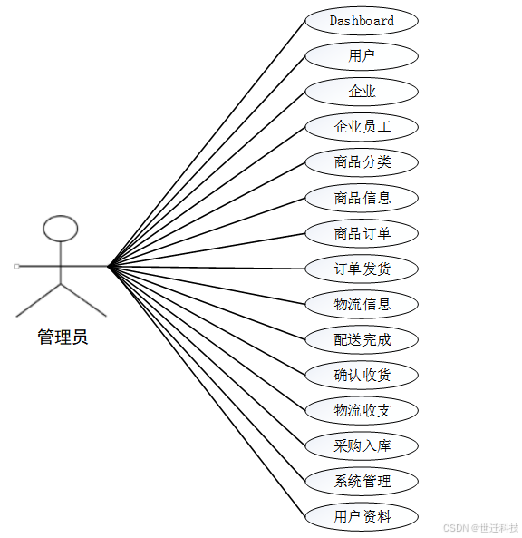 计算机毕业设计springboot基于hadoop大数据平台的物流数据应用系统 基于spring Boot与hadoop的物流大数据智能分析系统 Spring Boot框架下结合hadoop的