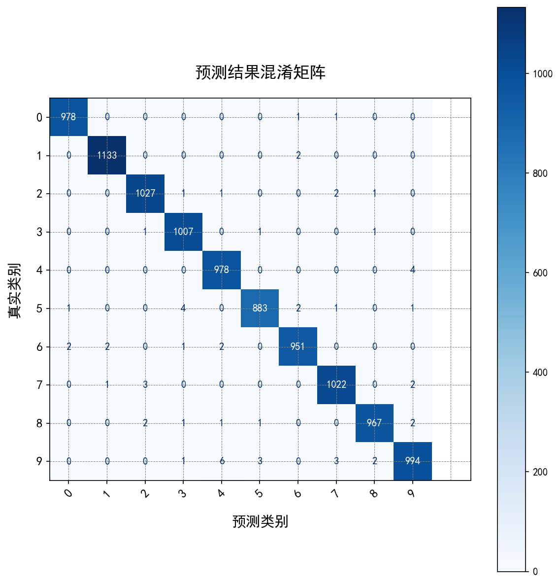【混淆矩阵】PyTorch 实现 MNIST 模型混淆矩阵生成:从代码到可视化全流程_:实体识别的混淆矩阵怎么生成-CSDN博客