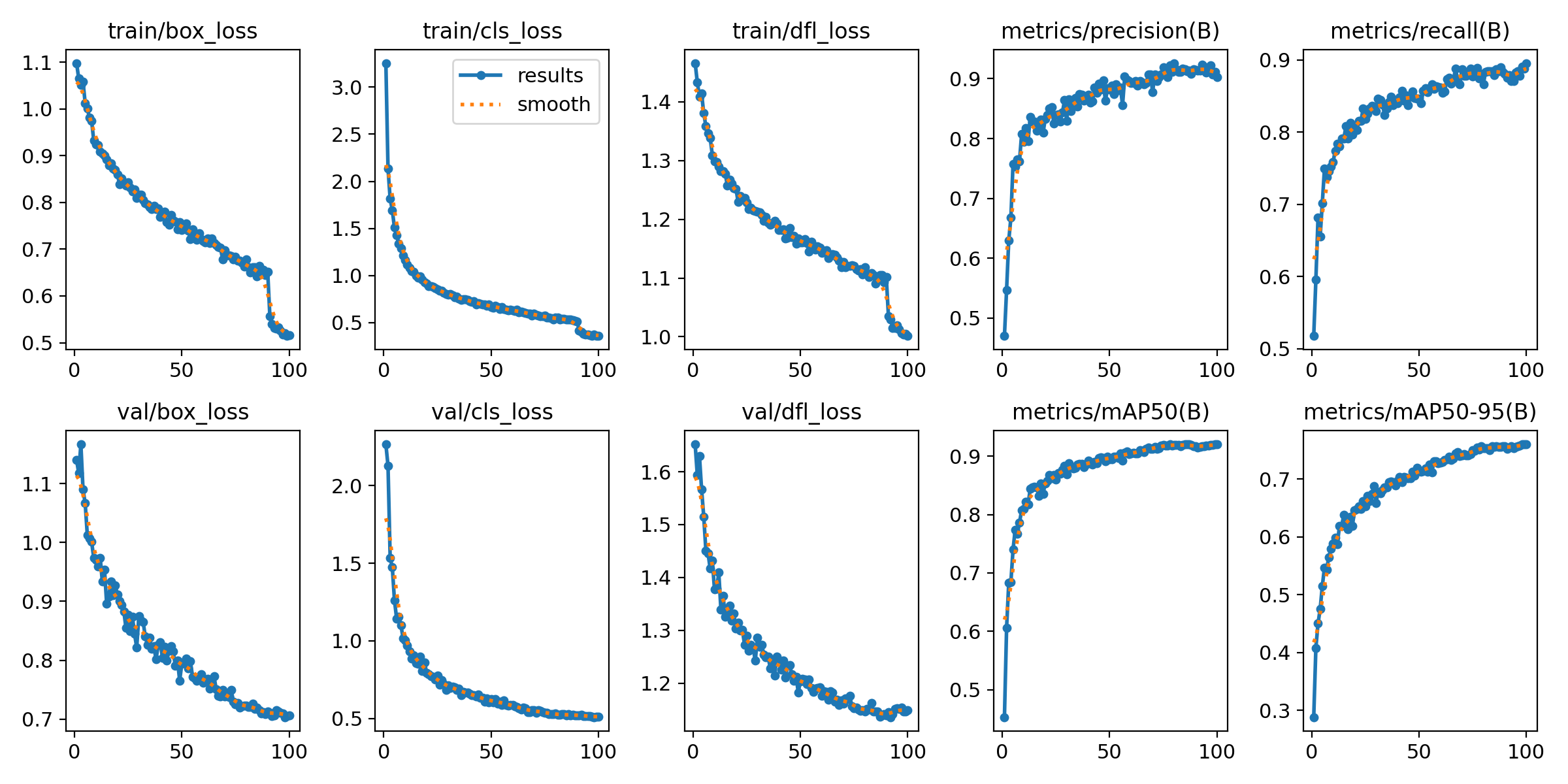 pytorch yolo训练后的结果图含义_yolo训练图表的含义-CSDN博客