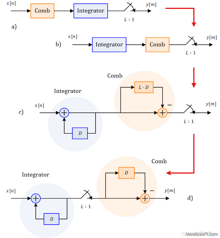 高效采样率转换与CIC滤波器设计：理论、应用与优化策略-CSDN博客