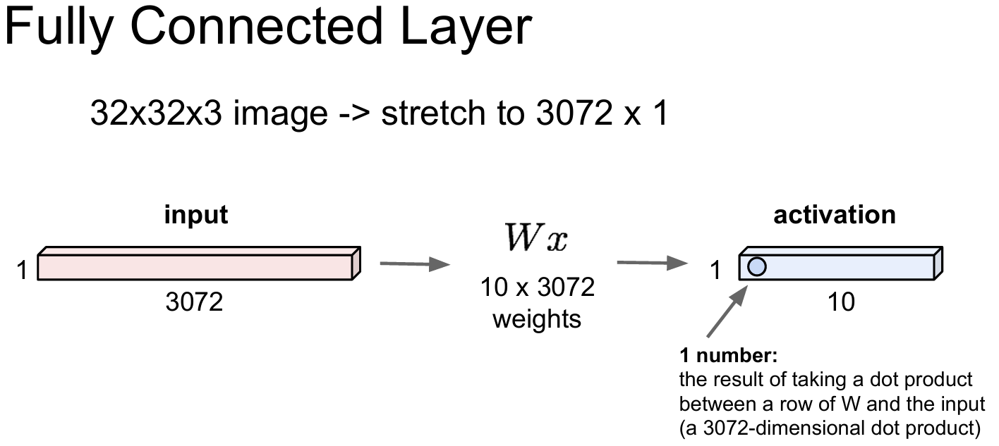 【cs231n-2017】学习笔记_cs31n2017学习笔记-CSDN博客
