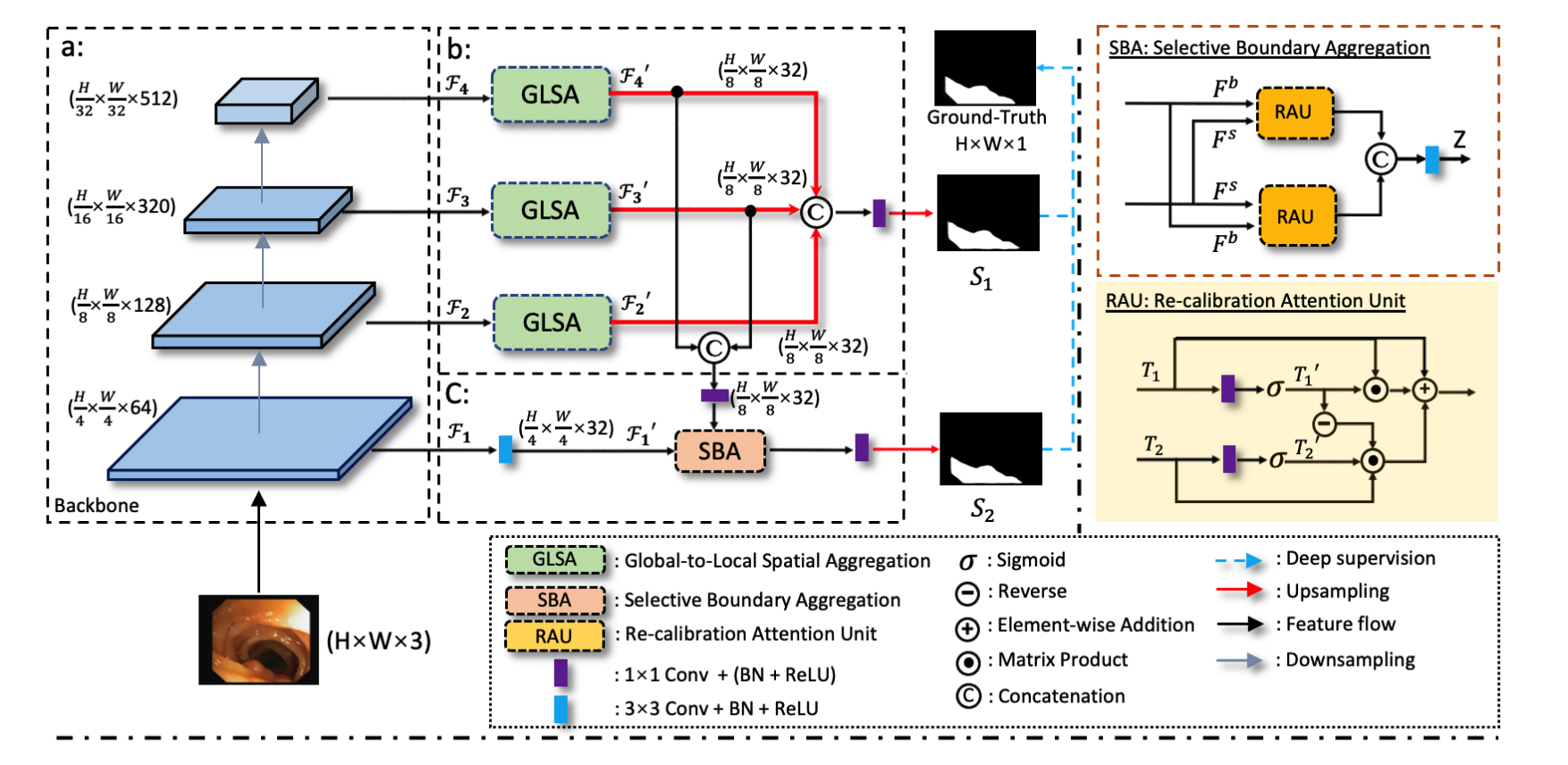 【注意力机制】【医学图像分割】DuAT用于医学图像分割的双聚合Transformer网络_duat: dual-aggregation transformer network for med ...