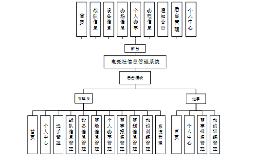 计算机毕业设计ssm基于web的电竞社信息管理系统的设计与实现 基于web的电竞社信息管理平台设计与开发 Web环境下电竞社信息管理系统的设计