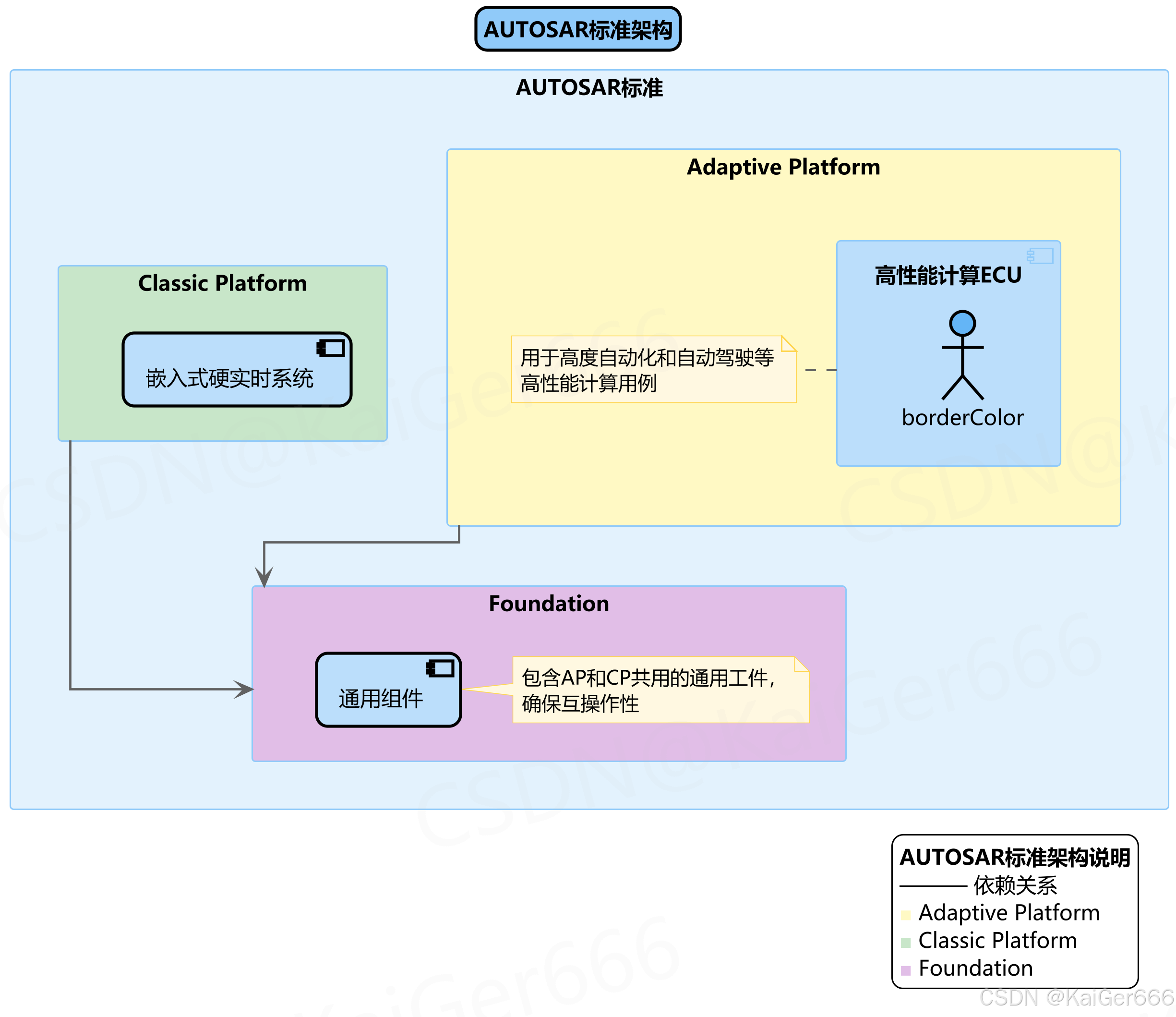 AUTOSAR图解==＞AUTOSAR_AP_TR_ReleaseOverview-CSDN博客