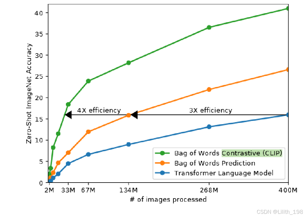 014 CLIP：Contrastive Language-Image Pre-training-CSDN博客