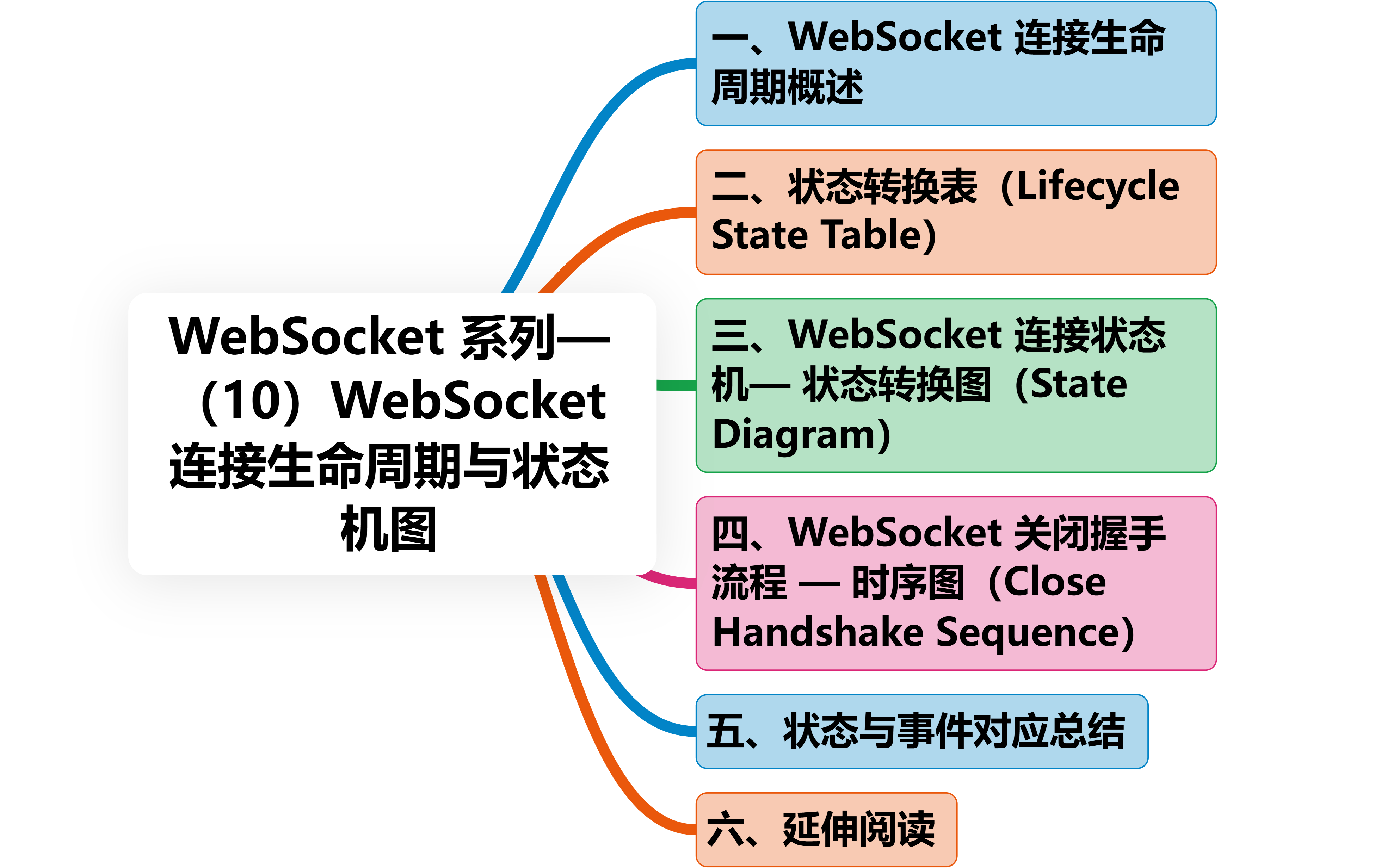 WebSocket 系列—（10）WebSocket 连接生命周期与状态机图_websocket建链时序图-CSDN博客