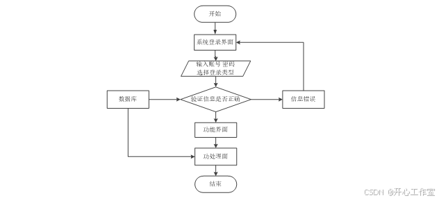 Ssm121开放式教学评价管理系统vue文档源码kaic Csdn博客 