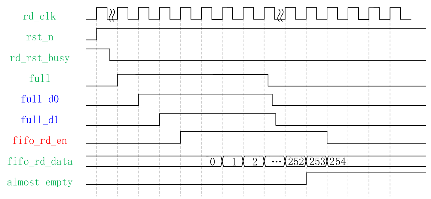 FPGA笔记之FIFO_fifo almost empty-CSDN博客