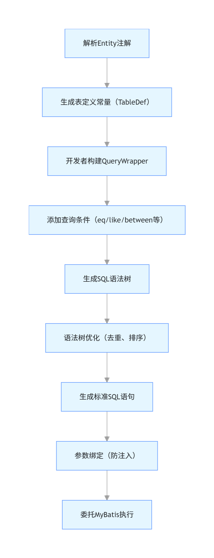 MyBatis-Flex 实战：极简 CRUD + 高性能分页，吊打传统 MyBatis 的新一代持久层框架_mybatis-flex 知乎-CSDN博客