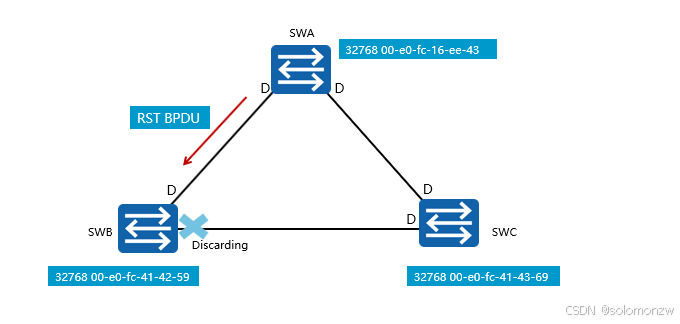 RSTP原理与配置_stp instance 0 priority 16384-CSDN博客
