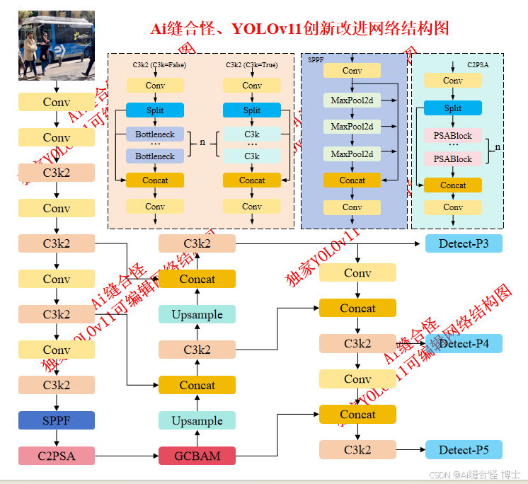 YOLOv11创新改进 | 全网独家创新、注意力改进篇 | SCI一区 2025 | YOLOv11引入MSCA多尺度稀疏交叉聚合，GCBAM分组注意力，助力遥感目标检测、图像分类任务有效涨点 ...