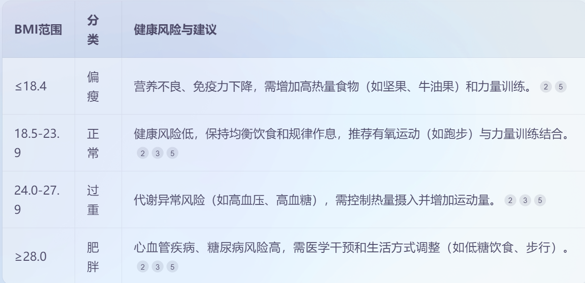 Python入门级开发（1-5）----案例练习：BMI界面的制作_python bmi界面-CSDN博客