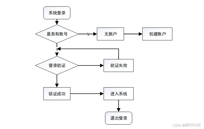计算机毕业设计springboot驾考管理系统 基于spring Boot的驾驶考试管理平台 Spring Boot架构下的驾考信息管理系统基于springboot的 驾校考试系统的设计与