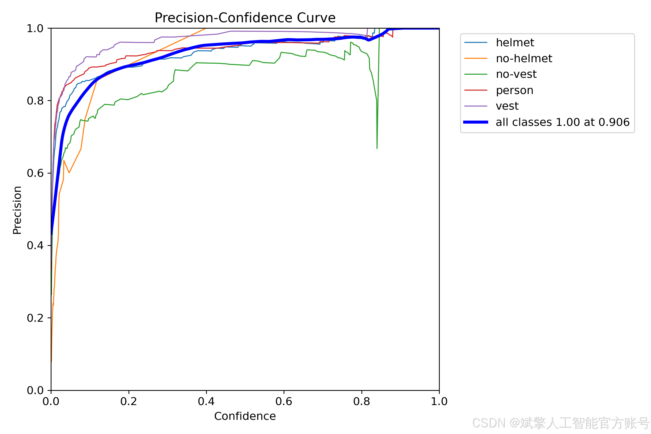 基于深度学习YOLOv12的安全帽防护服识别检测系统（YOLOv12+YOLO数据集+UI界面+登录注册界面+Python项目源码+模型 ...