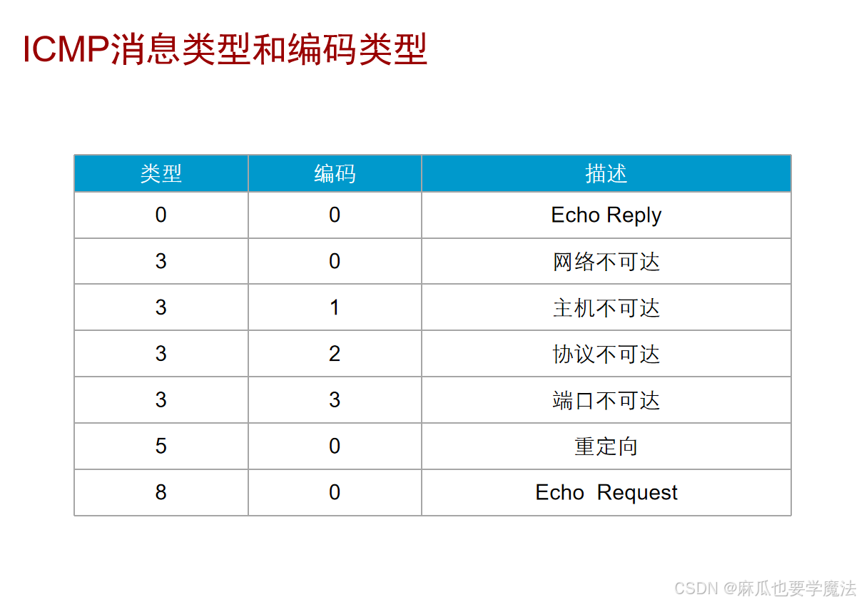 ICMP协议_icmp协议端口-CSDN博客