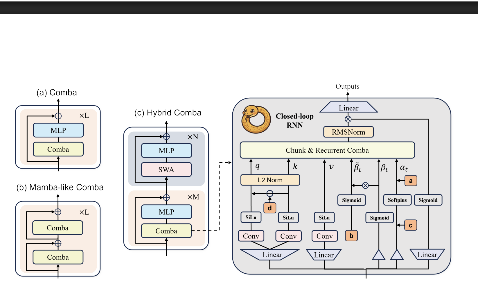 比Transformer还快？新型递归模型Comba横空出世，CV与NLP双双刷新SOTA！_comba实现sota-CSDN博客