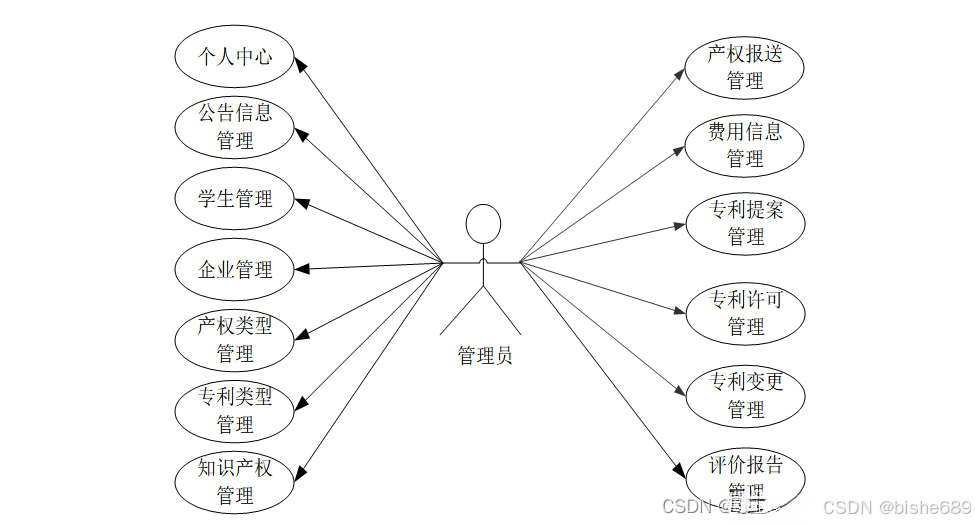 【附源码】java计算机毕业设计高校知识产权管理系统论文2022（程序lw部署）知识产权管理系统源码 Csdn博客