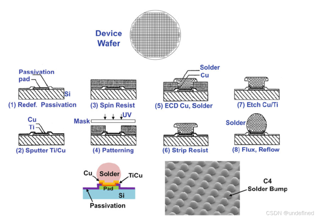 C4 Bump与C2 Bump的区别？_cu pillar什么时间出的-CSDN博客