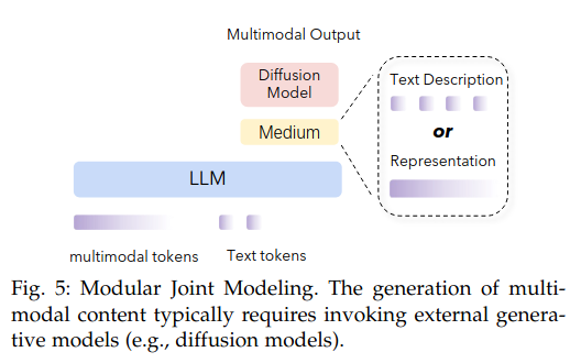 [Survey]A Survey of Unified Multimodal Understanding and Generation: Advances and Challenges ...