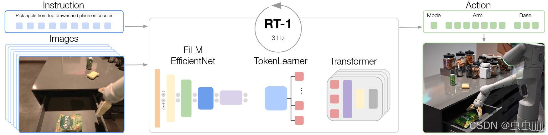 RT-1: ROBOTICS TRANSFORMER FOR REAL-WORLD CONTROL AT SCALE-CSDN博客