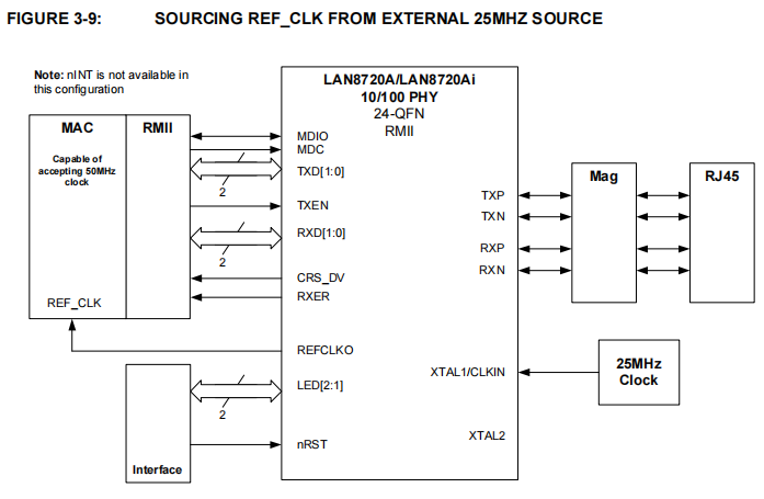 PHY——LAN8720A 介绍 (一)-CSDN博客