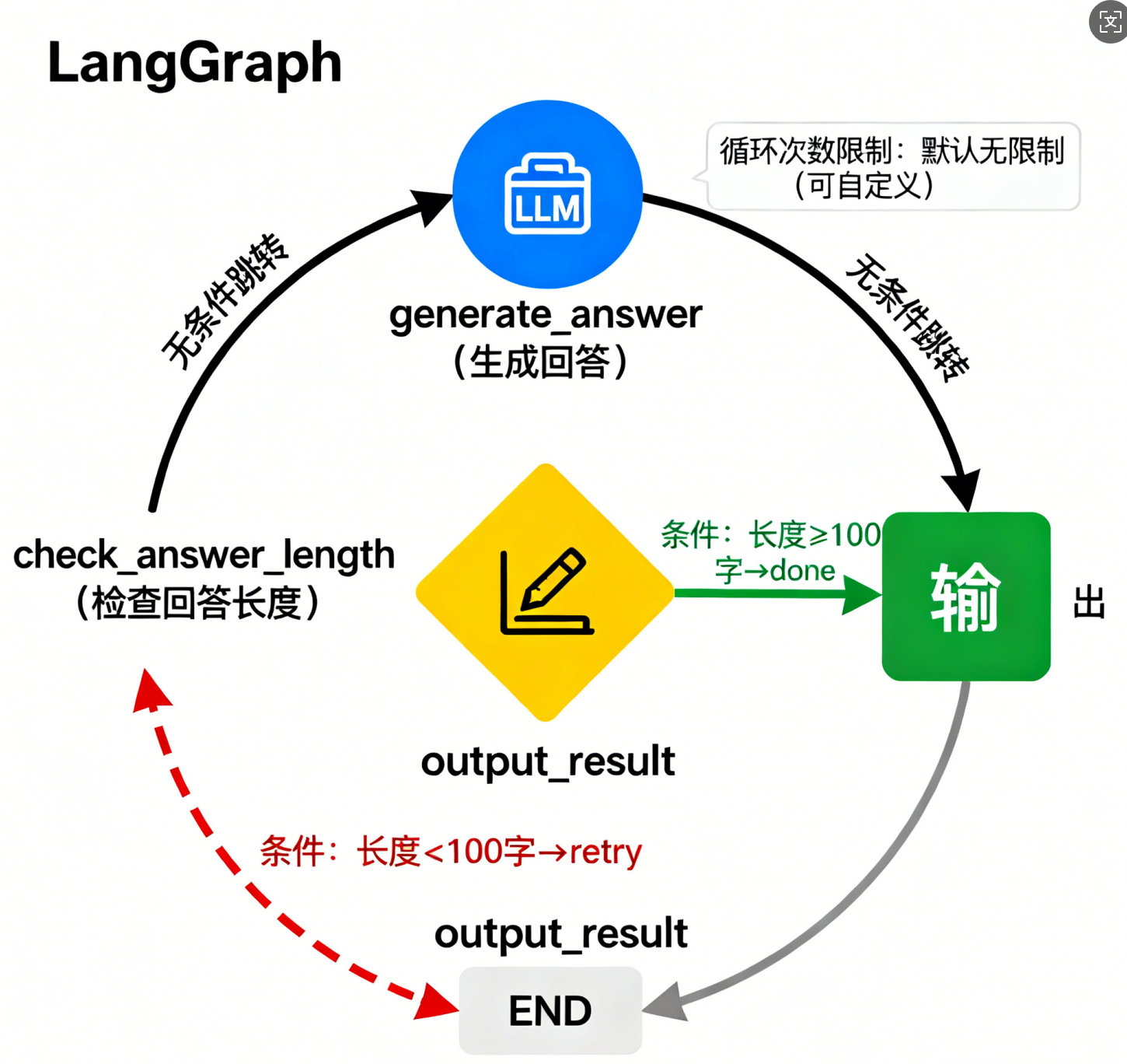 LangGraph 深度解析：构建强大智能体的新一代框架-CSDN博客